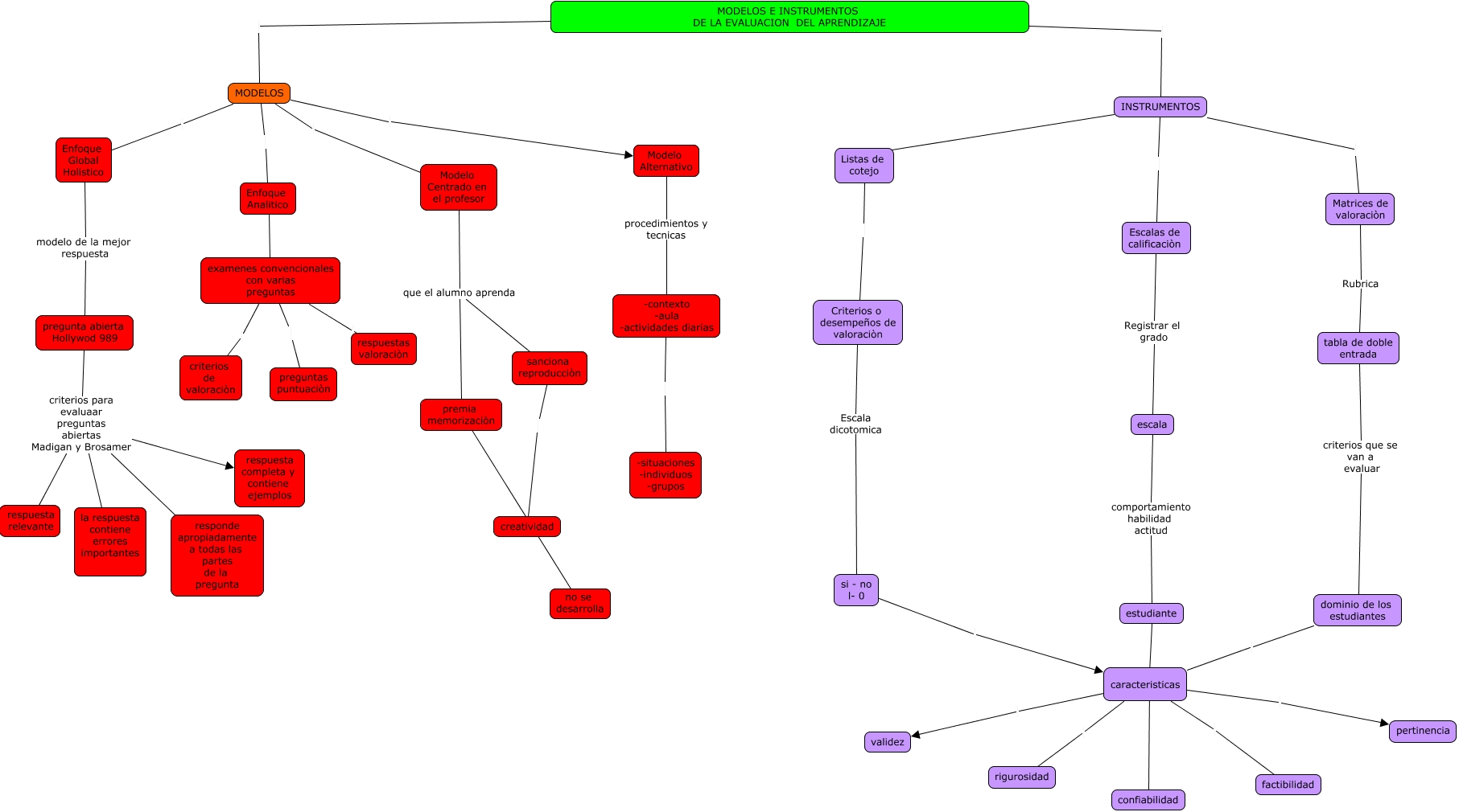 modelos e instrumentos de la evaluacion del aprendizaje